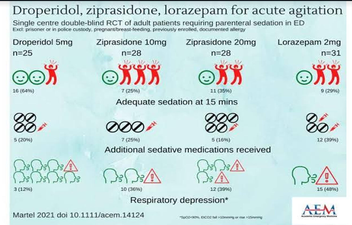 Droperidol most effective and safe sedative for managing agitation in ...