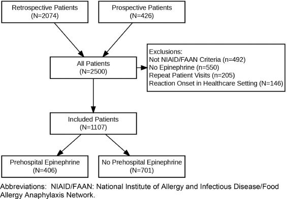 Prehospital epinephrine may reduce biphasic reaction and decrease ED ...