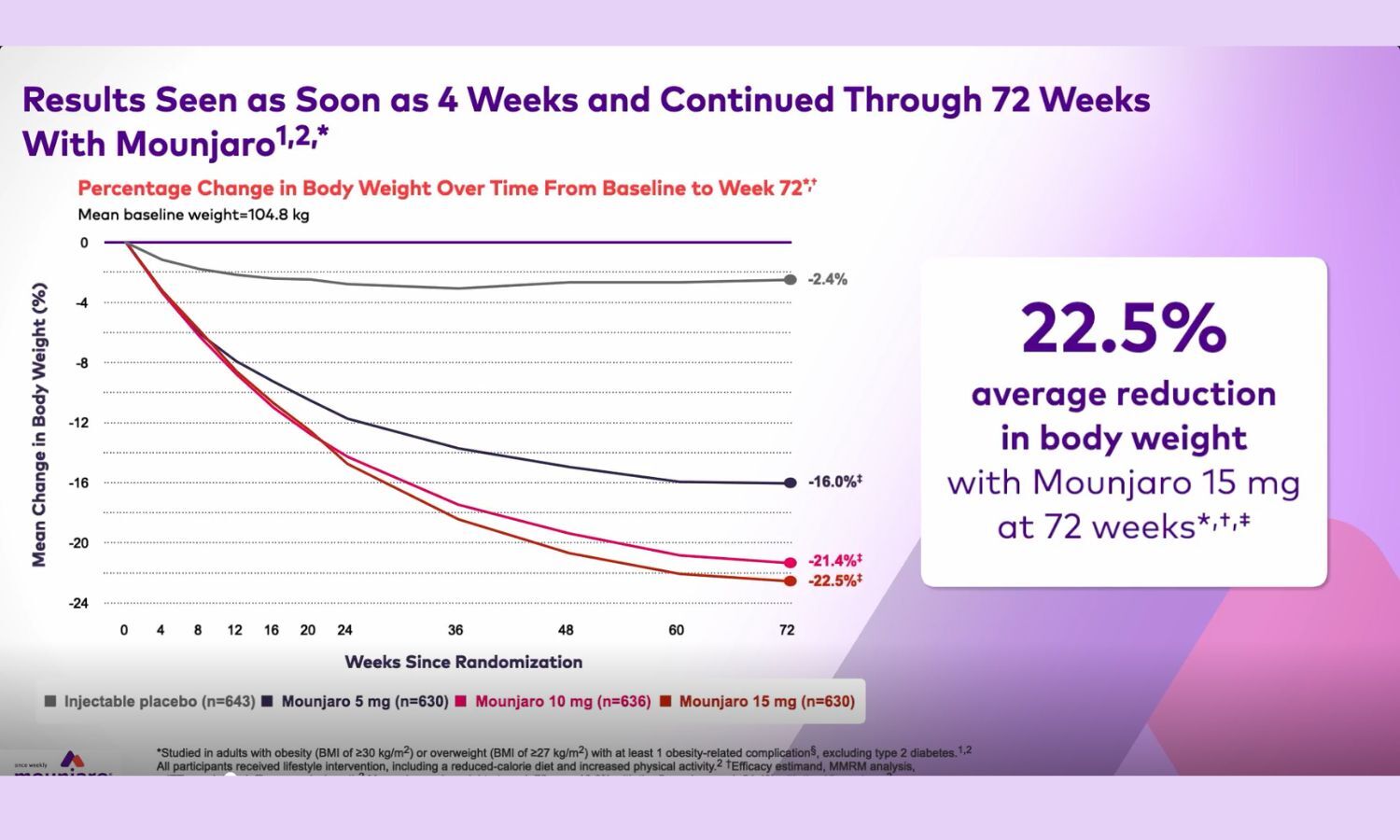 Tirzepatide for Obesity: Highlights from the SURMOUNT-1 Trial