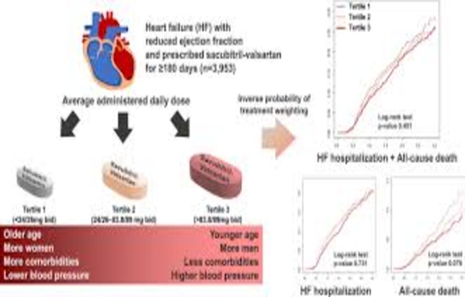 Sacubitril/Valsartan Plus Ivabradine Improves Outcomes in CRS Patients ...